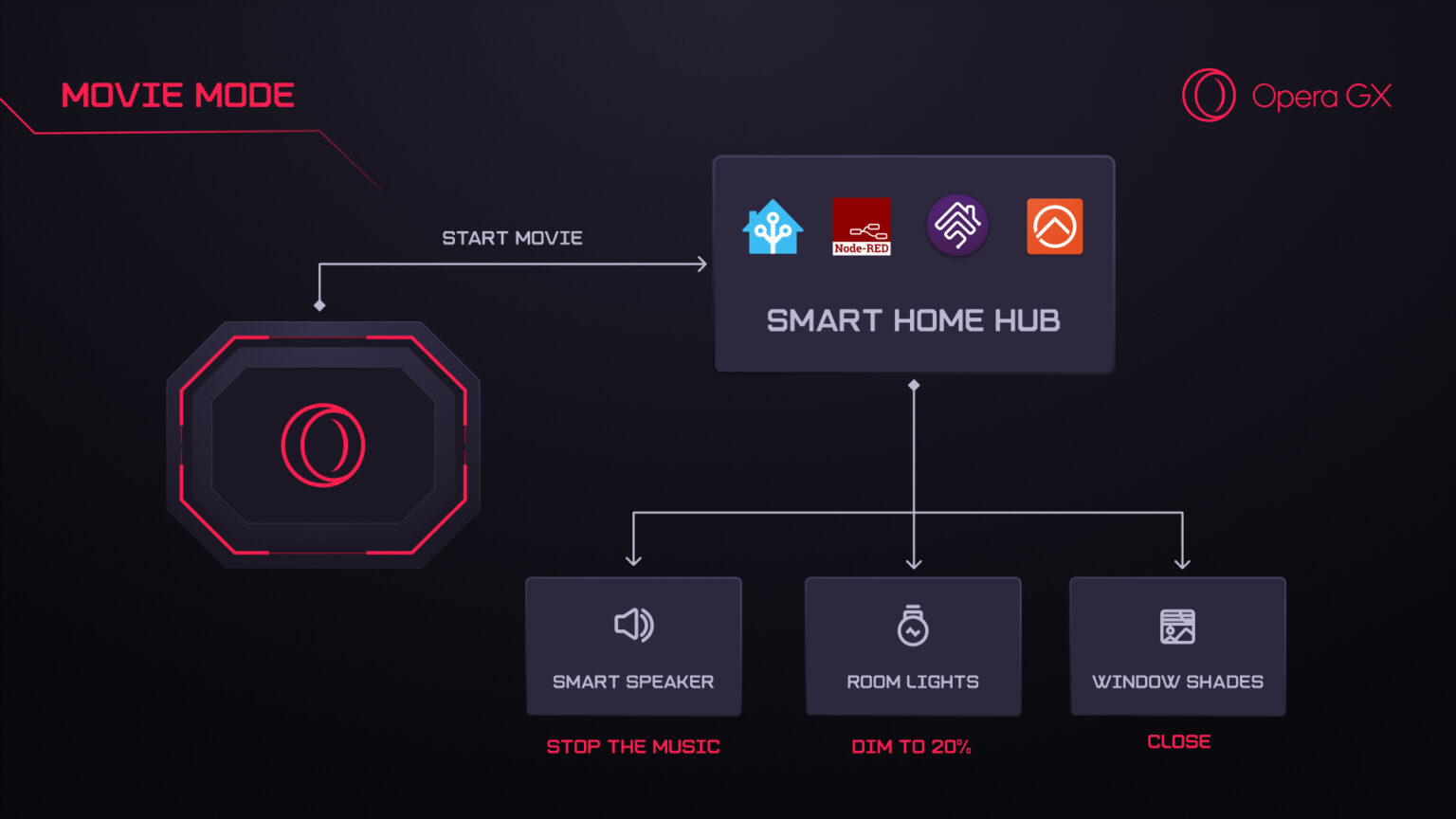 Opera GX integrates your browser into your Smart Home - Opera Newsroom